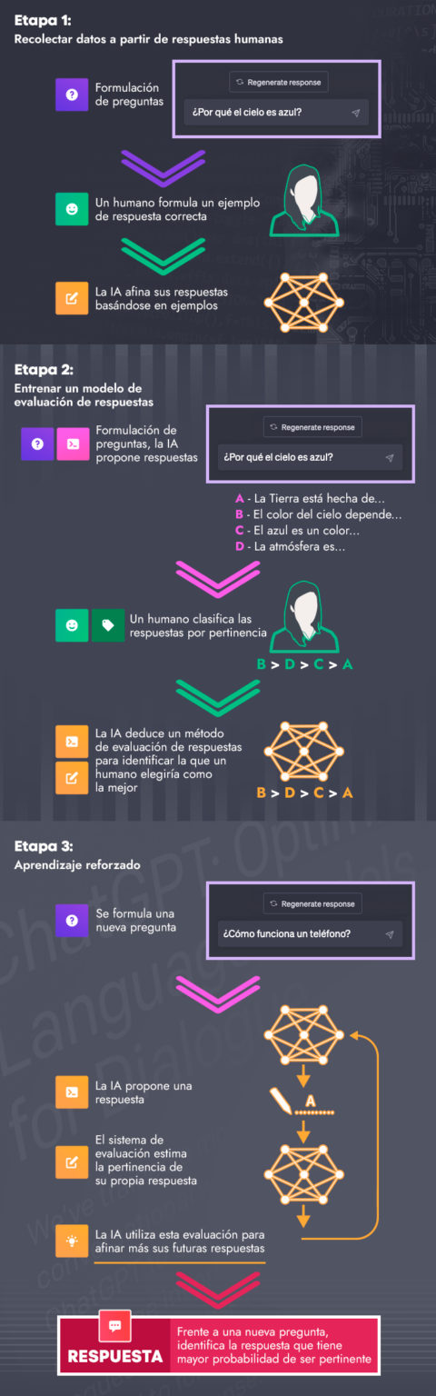 ¿Sabes cómo funciona ChatGPT?, te lo explicamos en una infografía. - Observatorio CIDD